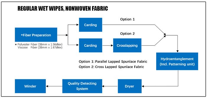Non Woven Fabric for Wet Wipes: Complete Production Process Guide from ...