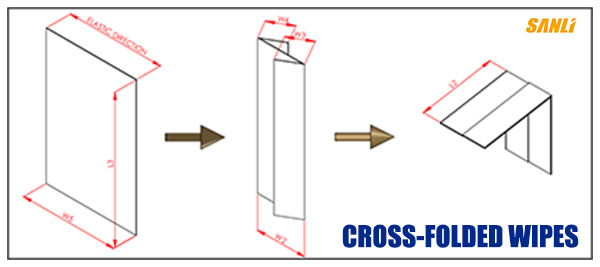 Investing in the Wet Wipes Industry: A Roadmap from Flat Pack to Cross ...