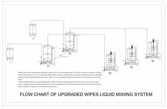 SanLi Assists Vietnam Client in Building New Wet Wipe Factory - SANLI